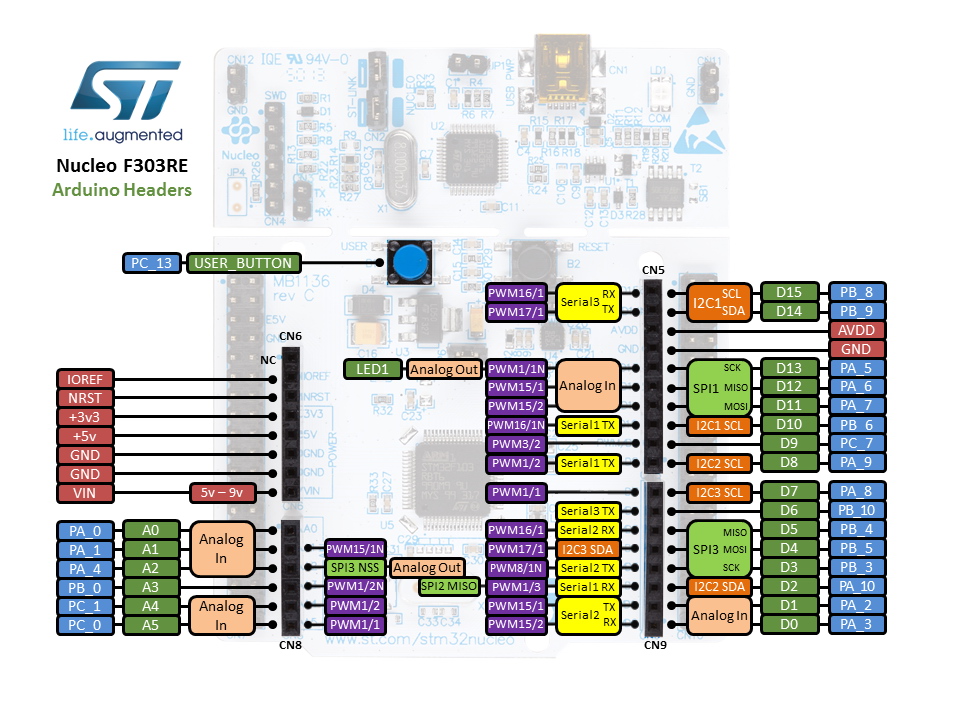 Nucleo F303re